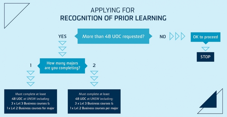 Credit Transfer Guide | Business School