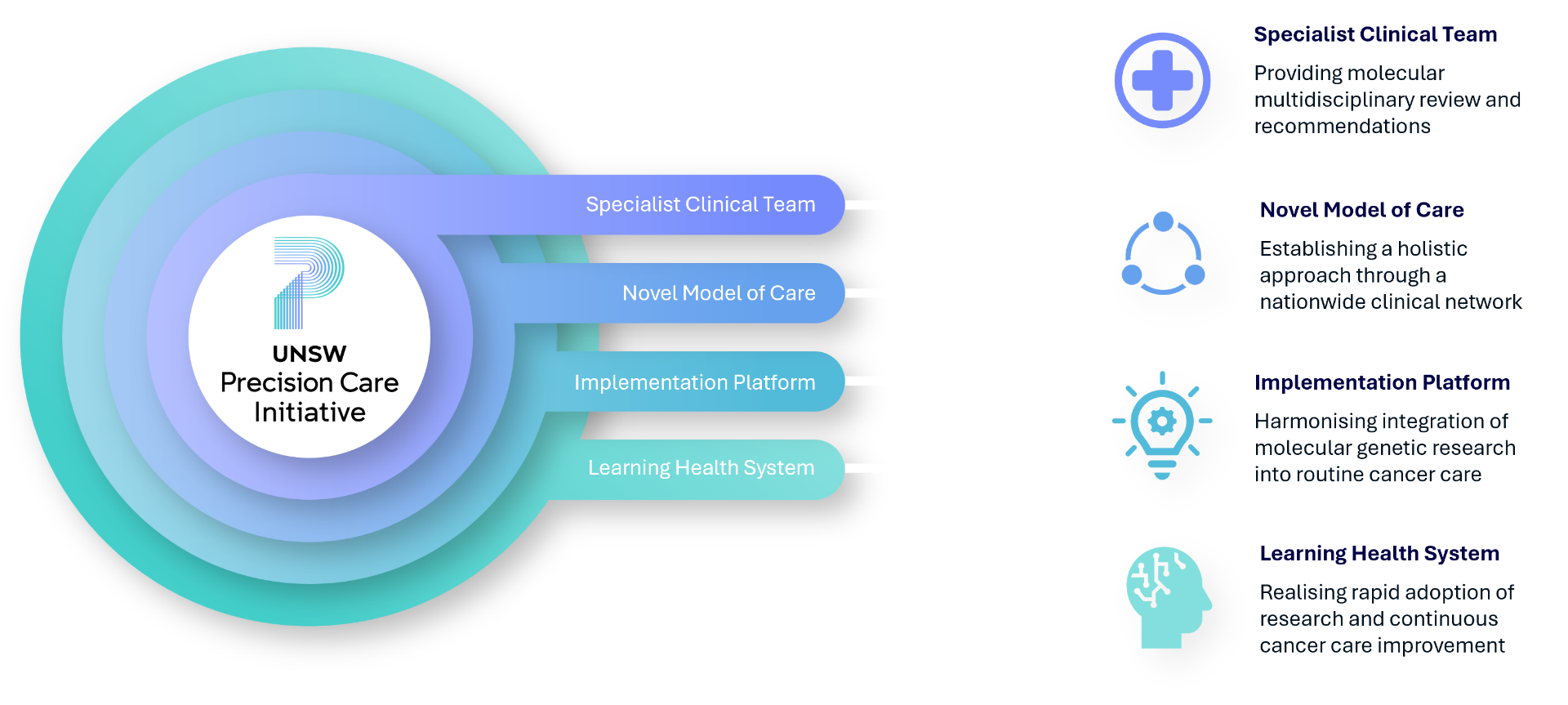 Precision Care Initiative | UNSW Sydney