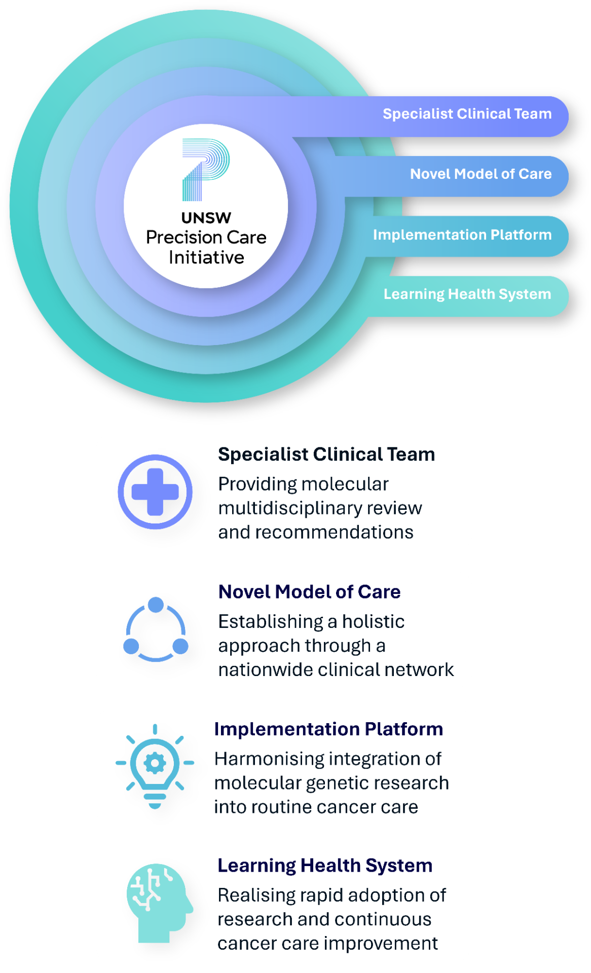 Precision Care Initiative | UNSW Sydney