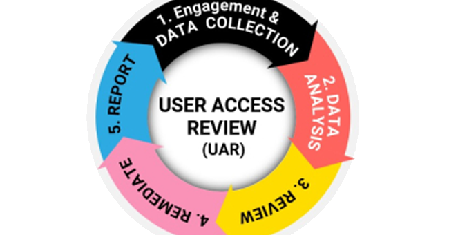 User Access Review | MyIT - UNSW Sydney