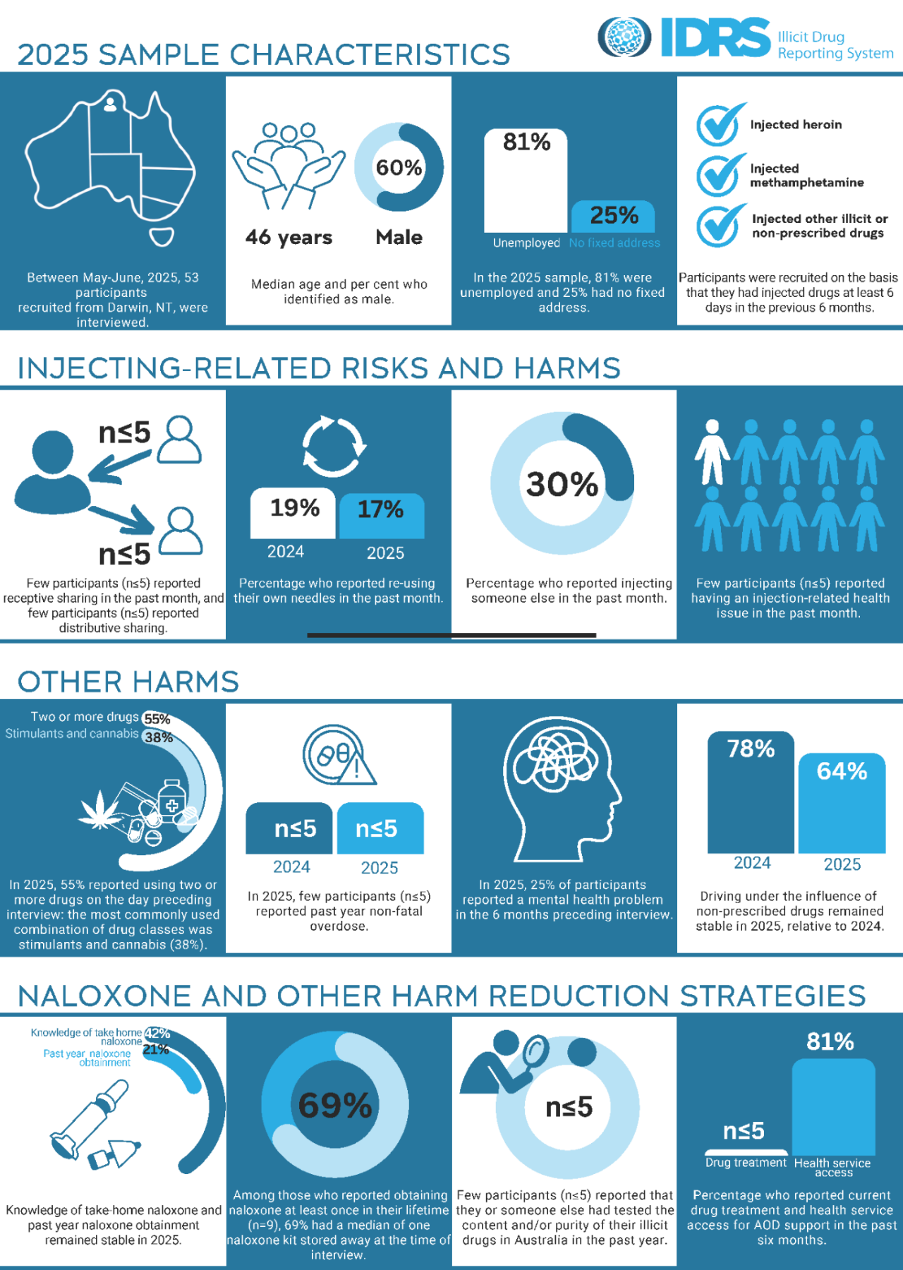 Northern Territory Drug Trends 2025: Key Findings from the Illicit Drug ...