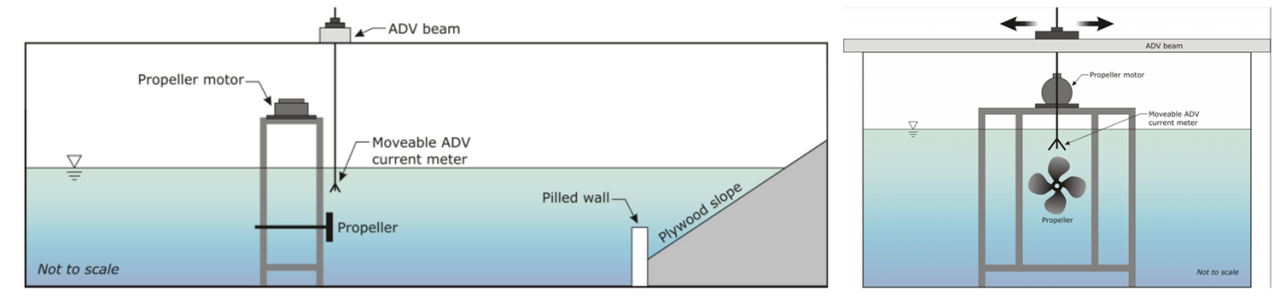 Prop-wash basin | Water Research Laboratory - UNSW Sydney