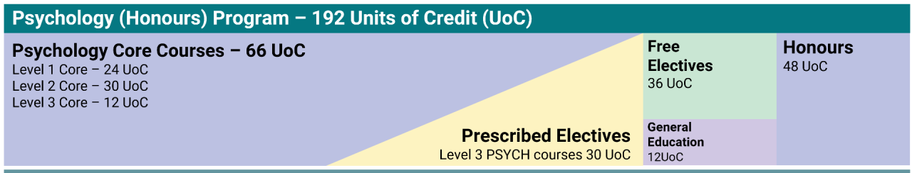 Psychology (Honours) enrolment guide | Science - UNSW Sydney
