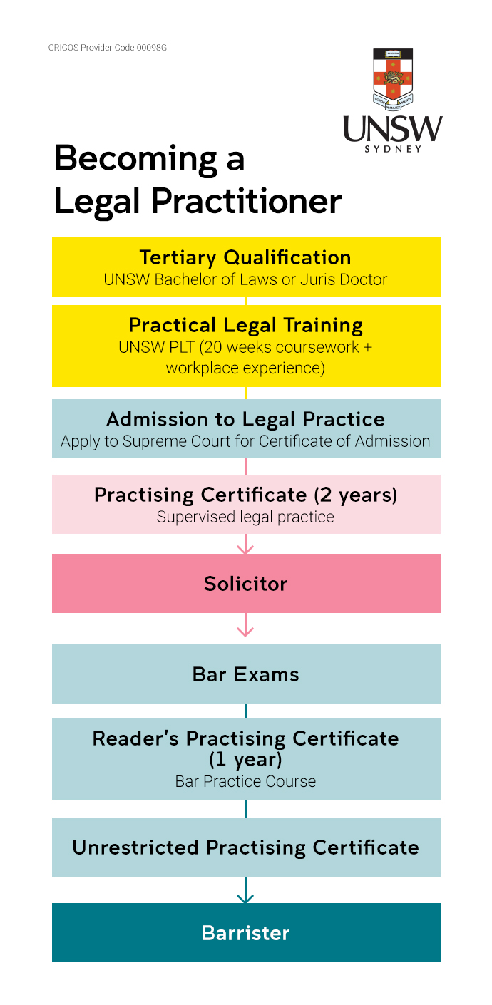 What is a Juris Doctor | UNSW